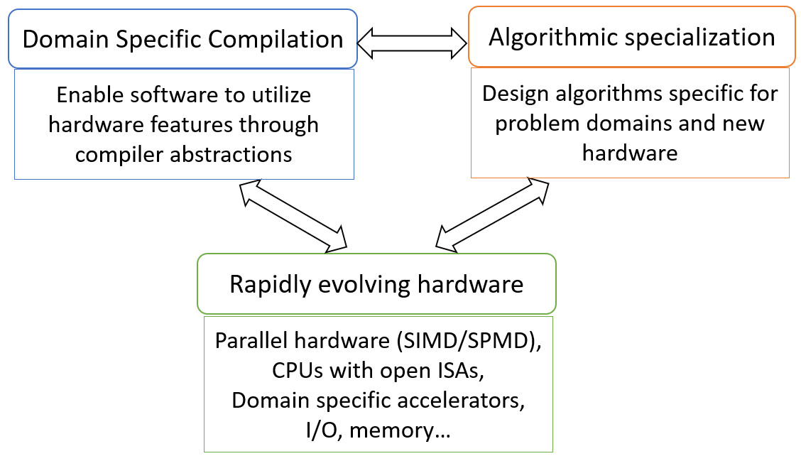 Domain Specialization - Microsoft Research