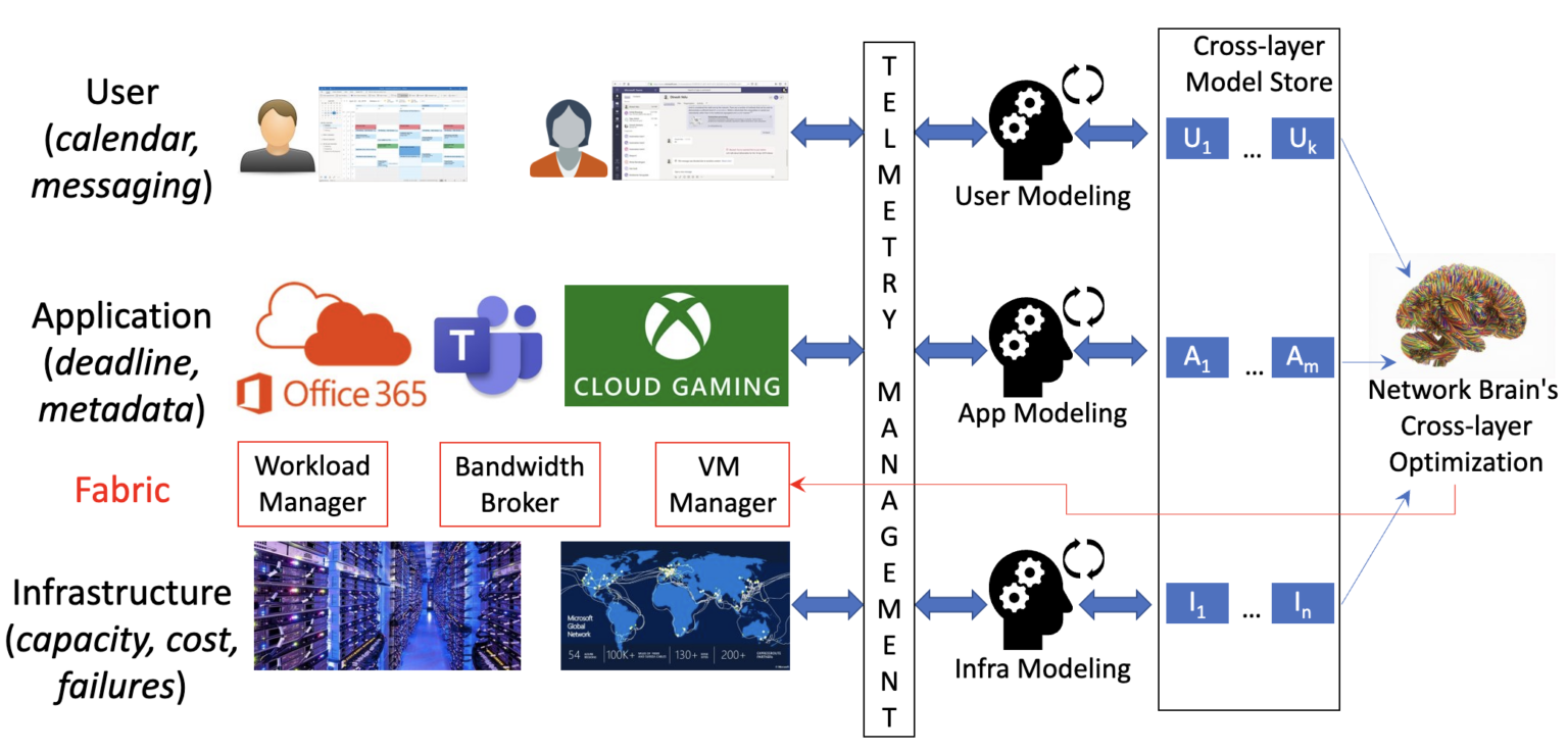 Network Brain - Microsoft Research