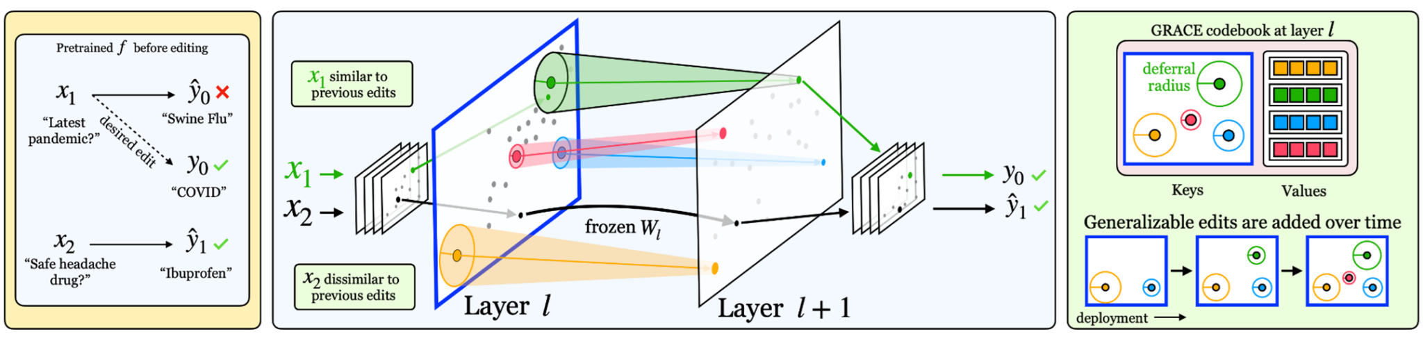 Lifelong model editing in large language models: Balancing low-cost ...