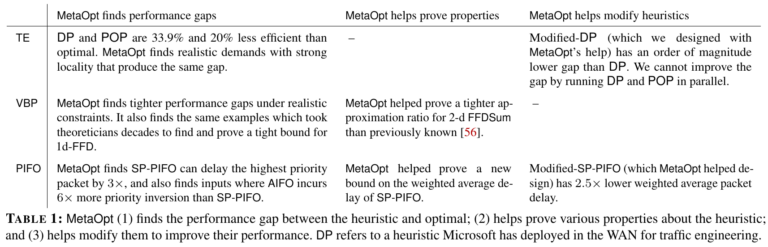 Finding Adversarial Inputs for Heuristics: Publications - Microsoft Research