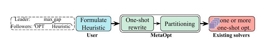 MetaOpt: A Comprehensive Heuristic Analysis and Optimization Tool ...