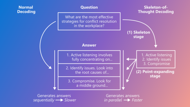 Skeleton-of-Thought: Parallel decoding speeds up and improves LLM ...