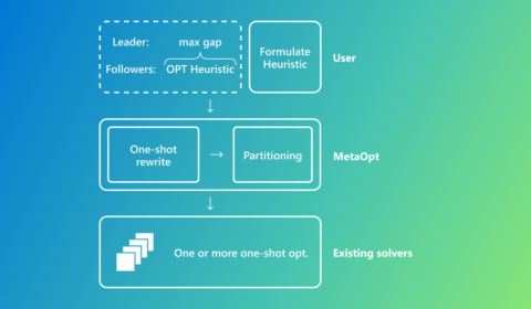 MetaOpt: A Comprehensive Heuristic Analysis and Optimization Tool: Microsoft Research blog ...