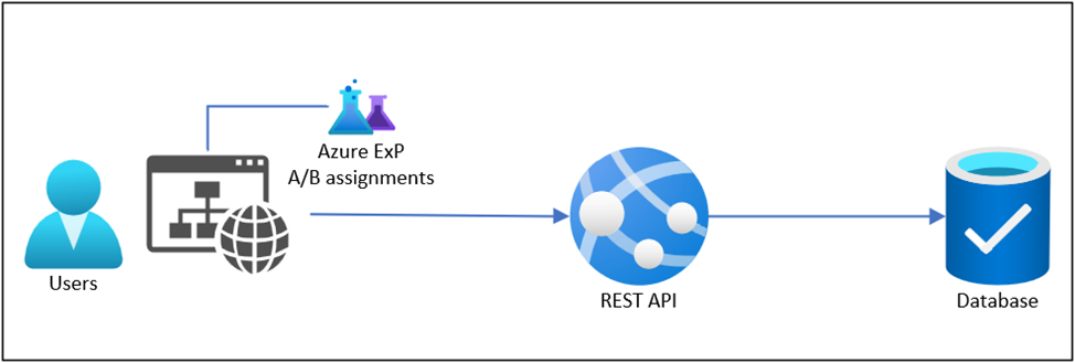 A/B Testing Infrastructure Changes at Microsoft ExP - Microsoft Research