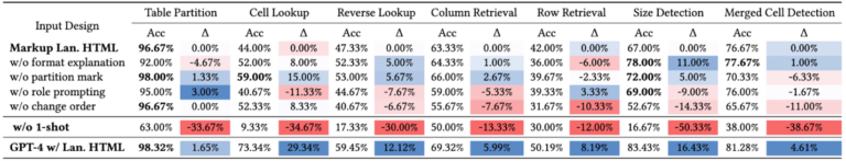 Improving LLM understanding of structured data and exploring advanced prompting methods ...