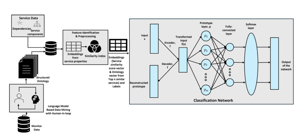 Intelligent monitoring: Towards AI-assisted monitoring for cloud ...