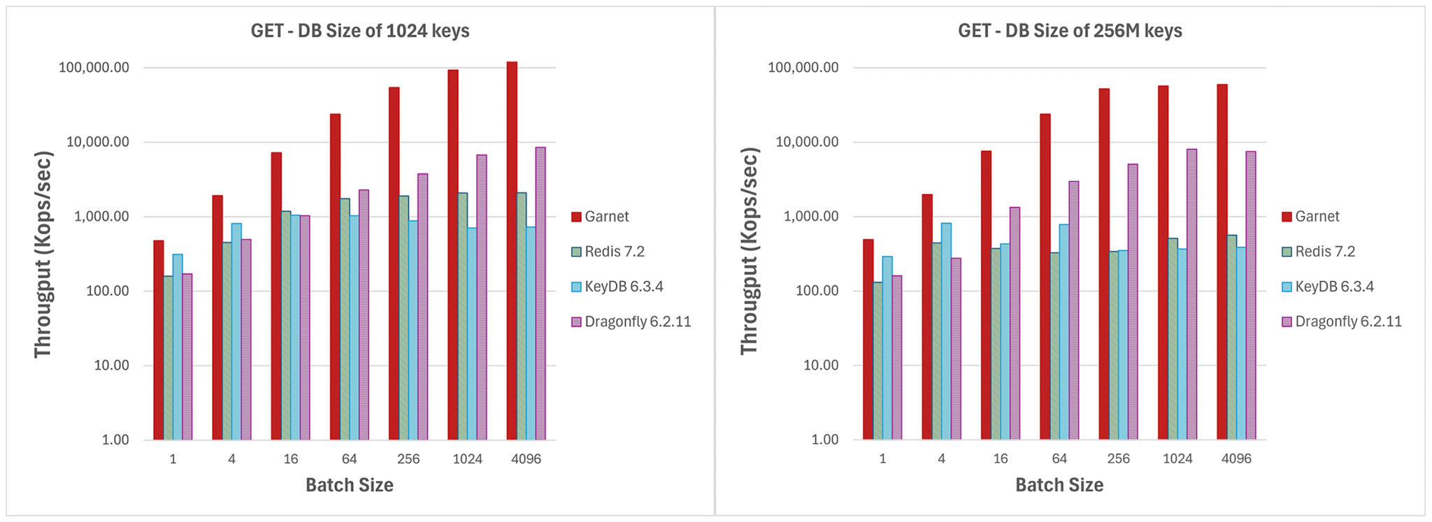 Introducing Garnet – an open-source, next-generation, faster cache ...