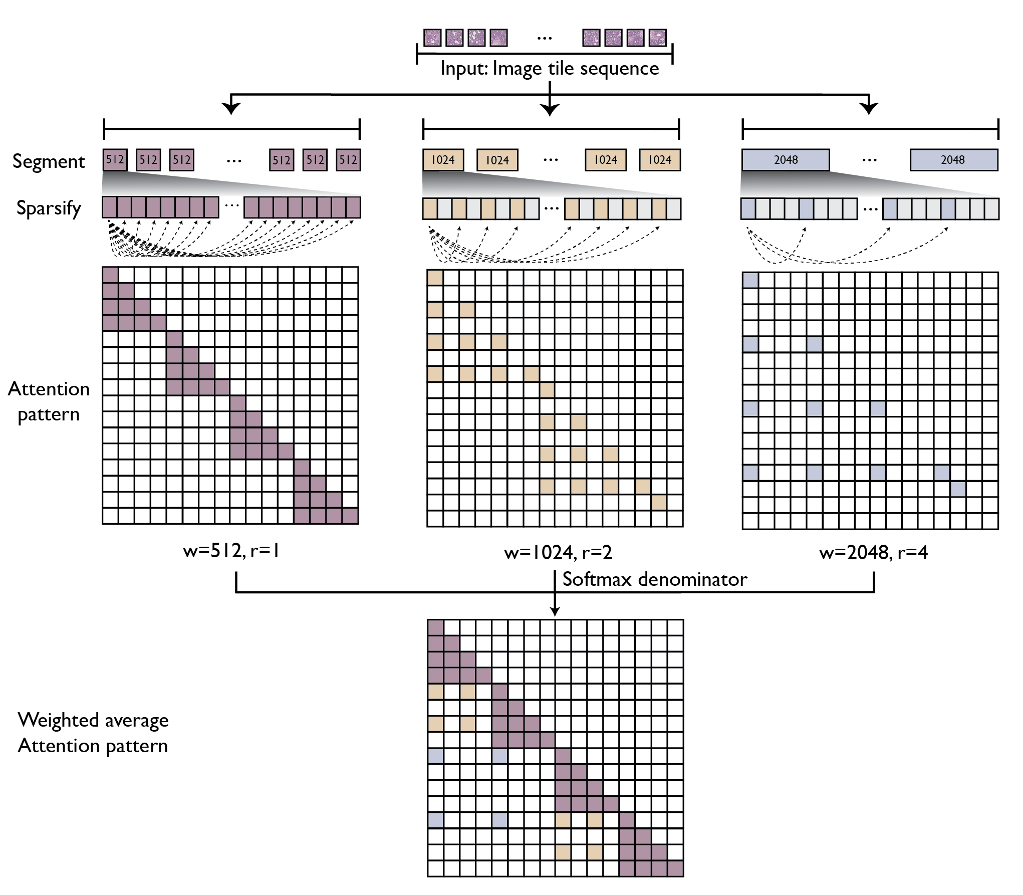 GigaPath: Whole-Slide Foundation Model for Digital Pathology - Microsoft Research