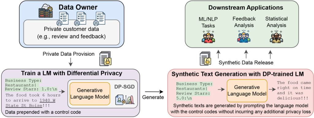 The Crossroads of Innovation and Privacy: Private Synthetic Data for ...
