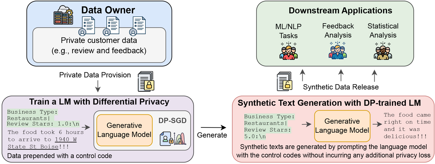 The Crossroads of Innovation and Privacy: Private Synthetic Data for ...