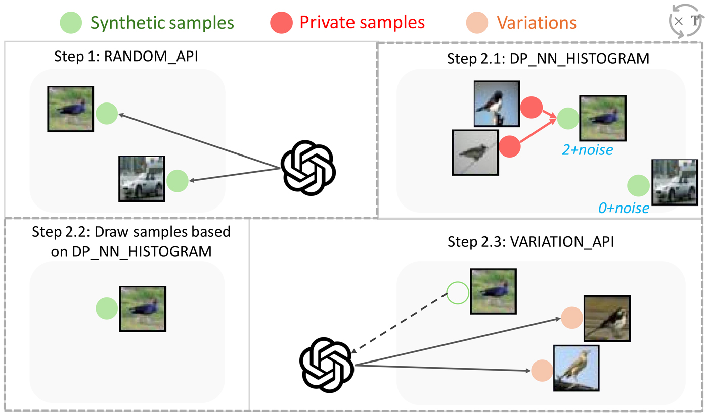The Crossroads of Innovation and Privacy: Private Synthetic Data for Generative AI - Microsoft ...
