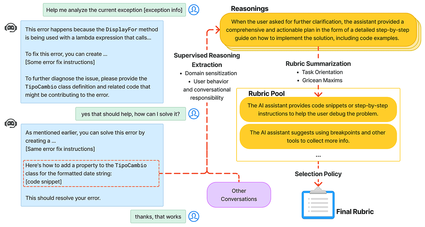 RUBICON: Evaluating conversations between humans and AI systems ...