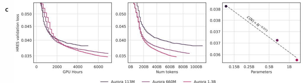 Introducing Aurora: The first large-scale foundation model of the atmosphere - Microsoft Research