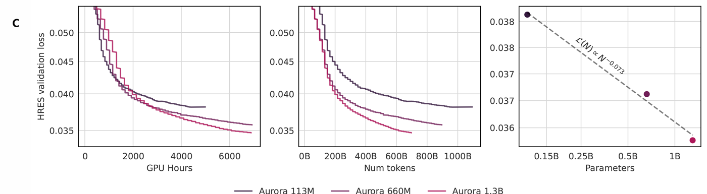 Introducing Aurora: The first large-scale foundation model of the ...