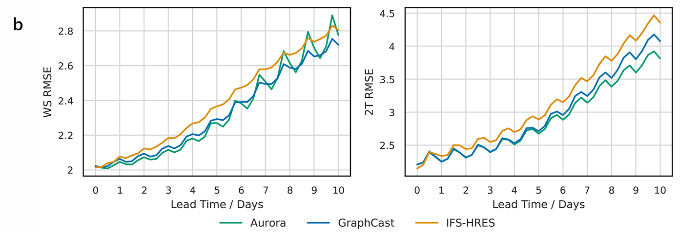 Introducing Aurora: The first large-scale foundation model of the ...