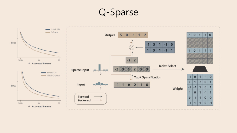完全激活稀疏大模型，Q-Sparse突破LLM推理效能 - Microsoft Research