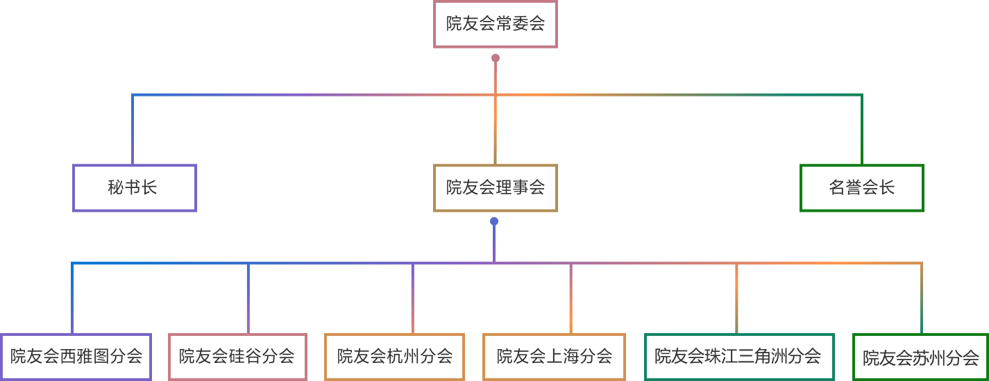 微软亚洲研究院院友会 - Microsoft Research: %E7%BB%84%E7%BB%87%E6%9E%B6%E6%9E%84