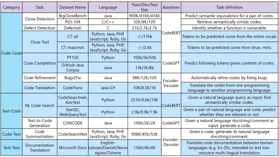 代码智能新基准数据集CodeXGLUE来袭，多角度衡量模型优劣 - Microsoft Research