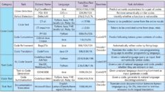 代码智能新基准数据集CodeXGLUE来袭，多角度衡量模型优劣 - Microsoft Research