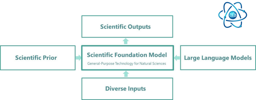DeepSpeed4Science：利用先进的AI系统优化技术实现科学发现 - Microsoft Research