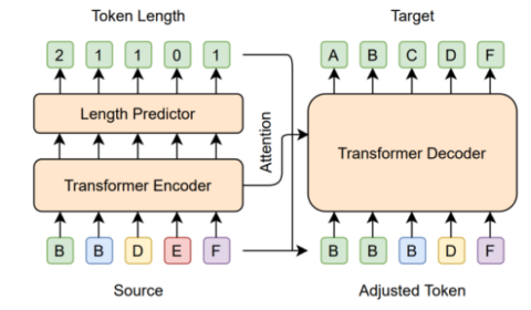 语音识别的快速纠错模型FastCorrect系列来了！ - Microsoft Research