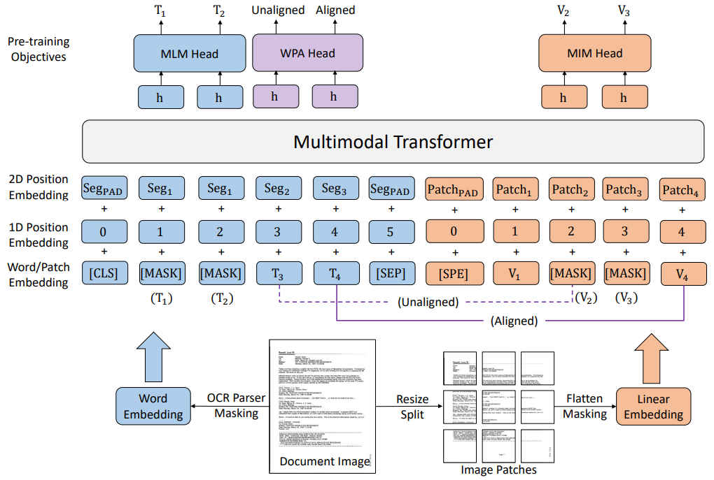 文档智能多模态预训练模型LayoutLMv3：兼具通用性与优越性 - Microsoft Research
