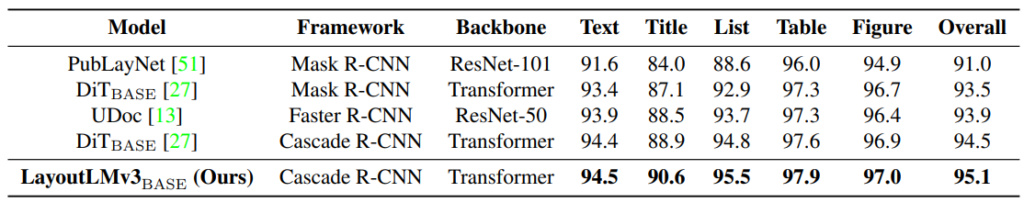 文档智能多模态预训练模型LayoutLMv3：兼具通用性与优越性 - Microsoft Research