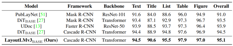 文档智能多模态预训练模型LayoutLMv3：兼具通用性与优越性 - Microsoft Research