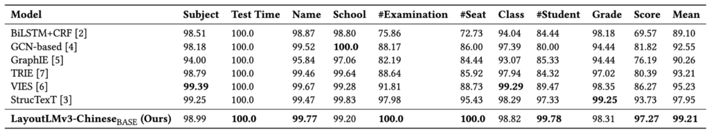 文档智能多模态预训练模型LayoutLMv3：兼具通用性与优越性 - Microsoft Research