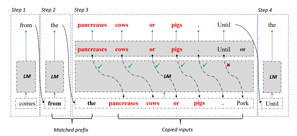 LLM Accelerator：使用参考文本无损加速大语言模型推理 - Microsoft Research