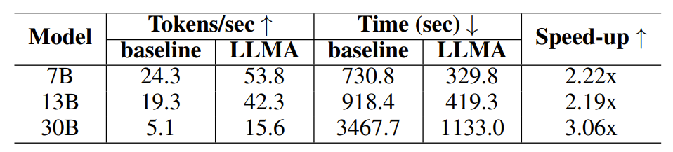 LLM Accelerator：使用参考文本无损加速大语言模型推理 - Microsoft Research
