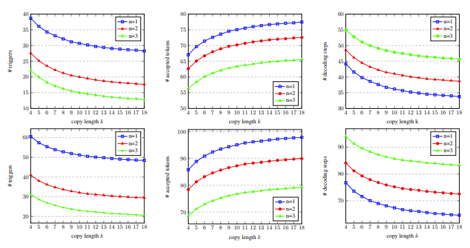 LLM Accelerator：使用参考文本无损加速大语言模型推理 - Microsoft Research