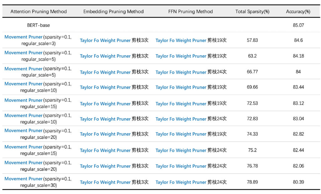 高精度压缩Transformer，NNI剪枝一站式指南 - Microsoft Research