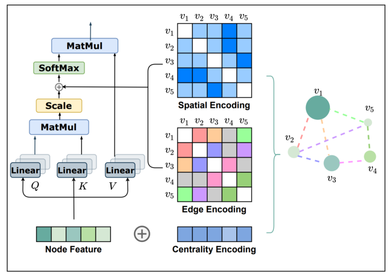KDD Cup 2021 | 微软亚洲研究院Graphormer模型荣登OGB-LSC图预测赛道榜首 - Microsoft Research
