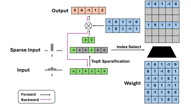 完全激活稀疏大模型，Q-Sparse突破LLM推理效能 - Microsoft Research