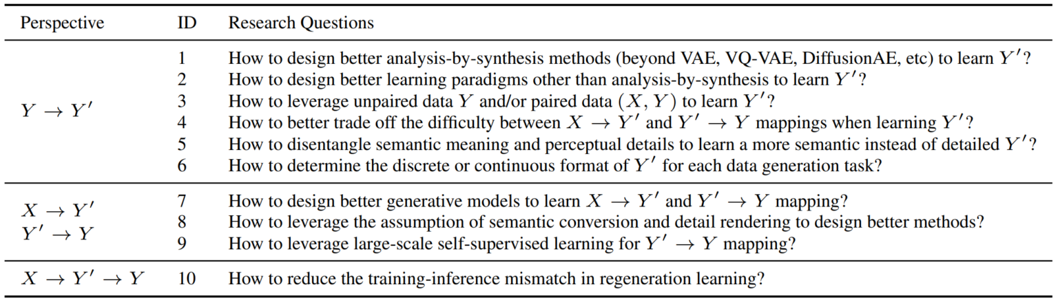 微软研究员联合Yoshua Bengio推出AIGC数据生成学习范式Regeneration Learning - Microsoft Research
