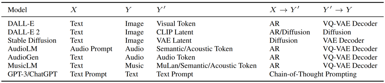 微软研究员联合Yoshua Bengio推出AIGC数据生成学习范式Regeneration Learning - Microsoft Research