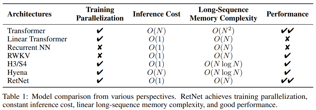 微软亚洲研究院提出全新大模型基础架构RetNet，或将成为Transformer有力继承者！ - Microsoft Research
