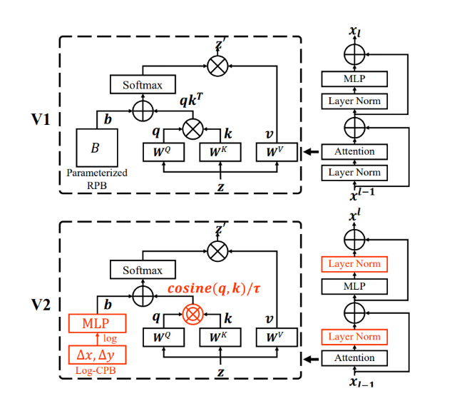 Swin Transformer迎来30亿参数的v2.0，我们应该拥抱视觉大模型吗？ - Microsoft Research