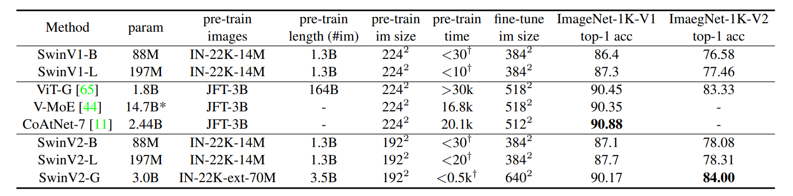 Swin Transformer迎来30亿参数的v2.0，我们应该拥抱视觉大模型吗？ - Microsoft Research