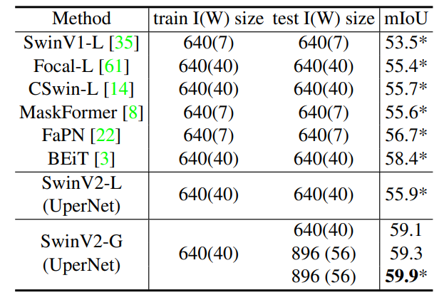 Swin Transformer迎来30亿参数的v2.0，我们应该拥抱视觉大模型吗？ - Microsoft Research