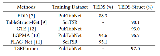 TSRFormer：复杂场景的表格结构识别新利器 - Microsoft Research