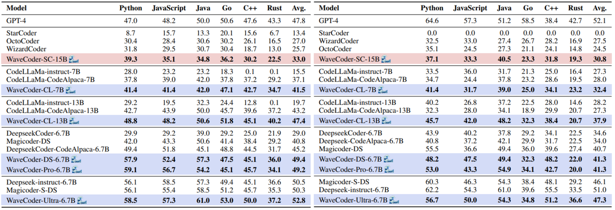 代码摘要、生成、翻译、修复全覆盖... WaveCoder开启代码智能新篇章 - Microsoft Research