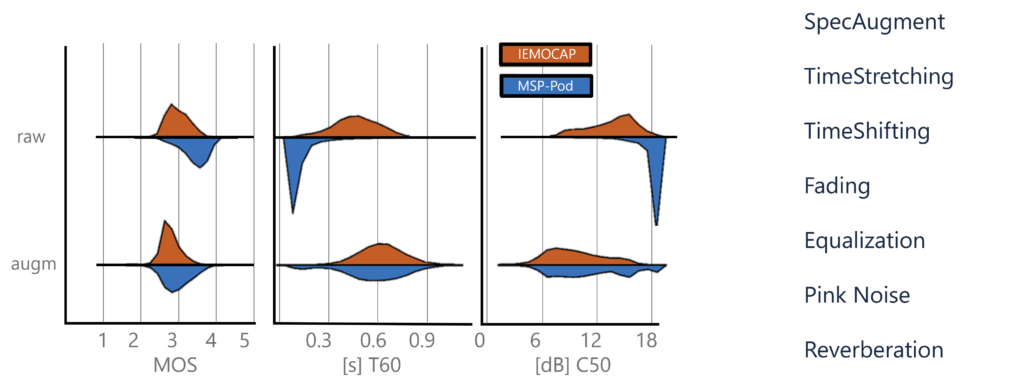 Domain mismatch and data augmentation in speech emotion recognition ...