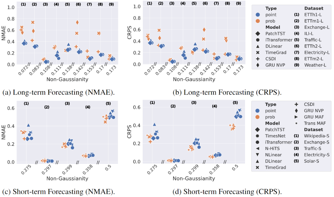 ProbTS: Unified benchmarking for time-series forecasting - Microsoft Research