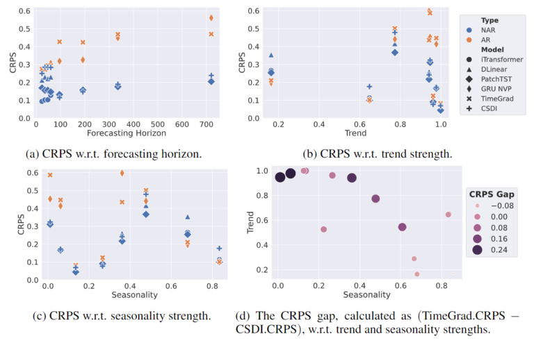 ProbTS: Unified benchmarking for time-series forecasting - Microsoft Research