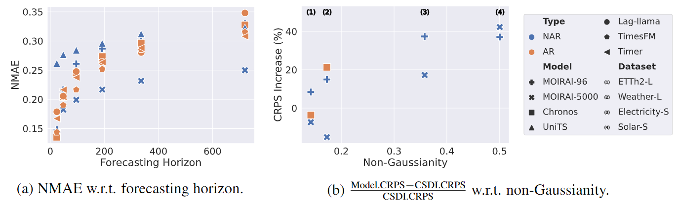 ProbTS: Unified benchmarking for time-series forecasting - Microsoft Research