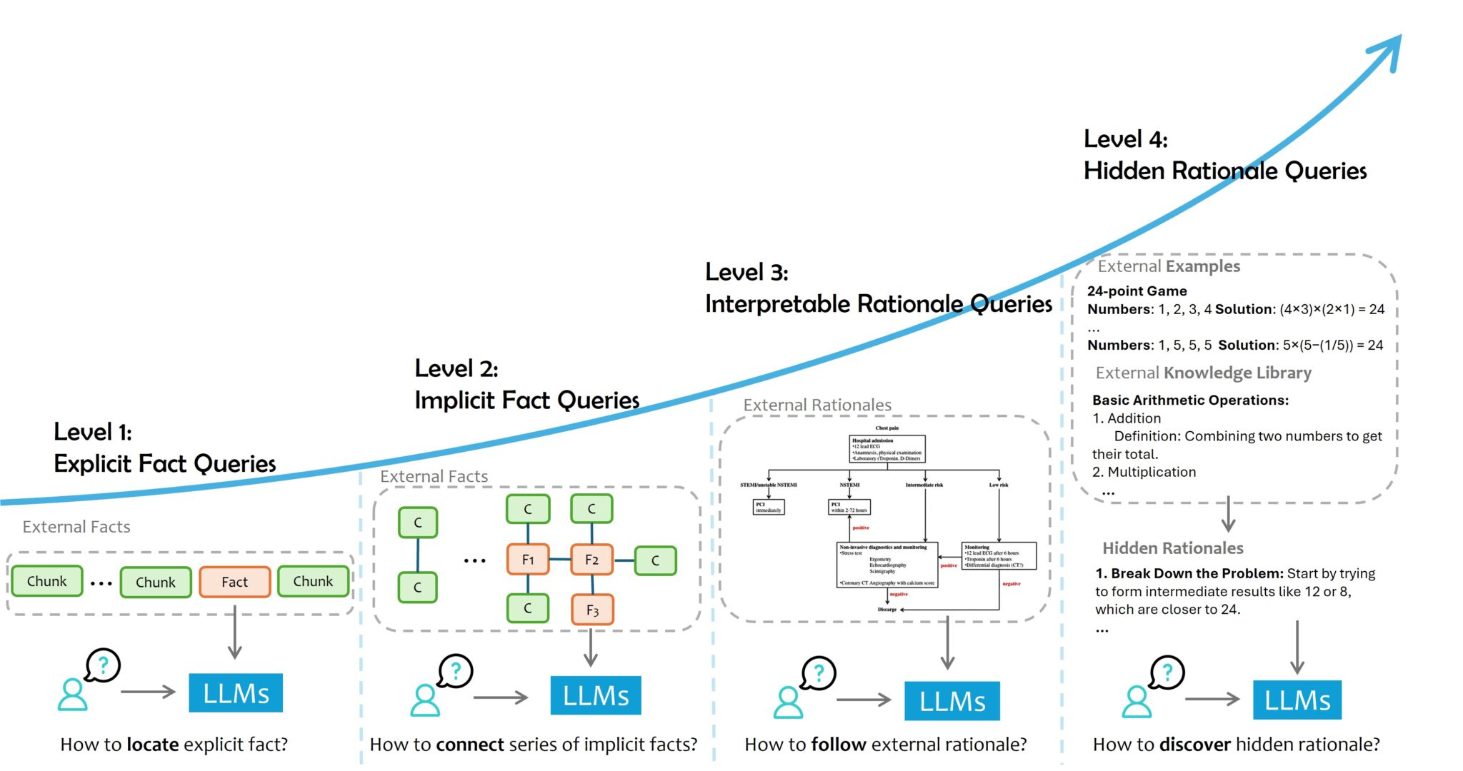 为什么你的LLMs玩不转外部知识？RAG分类学助你诊断！ - Microsoft Research