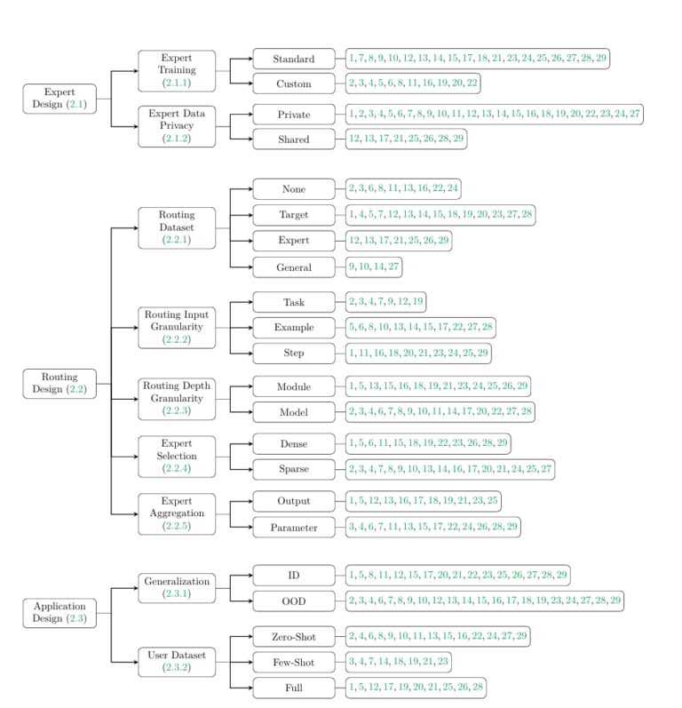 Toward modular models: Collaborative AI development enables model ...