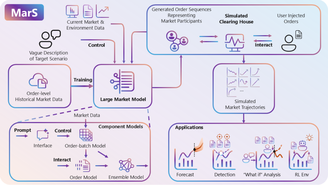 MarS: A unified financial market simulation engine in the era of ...